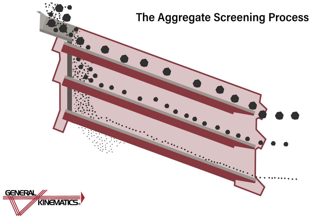 Aggregate Screening Equipment | General Kinematics