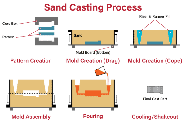 What Is Sand Casting? | General Kinematics