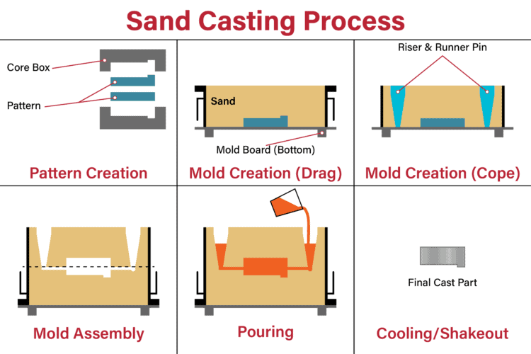What Is Sand Casting? | General Kinematics
