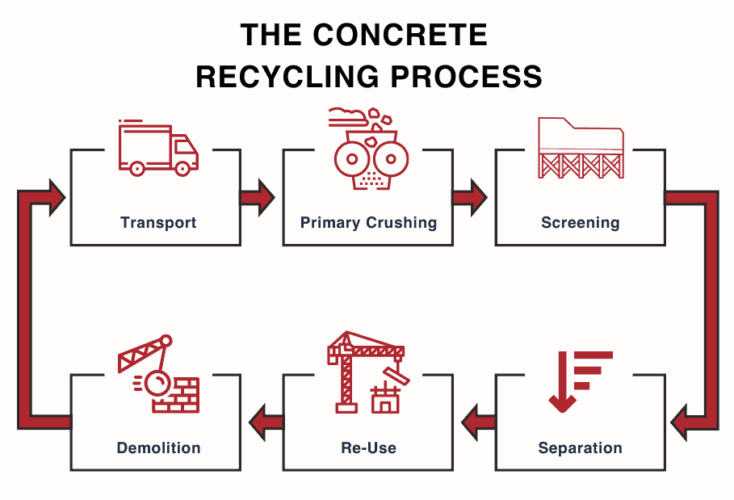 The Concrete Recycling Process | General Kinematics